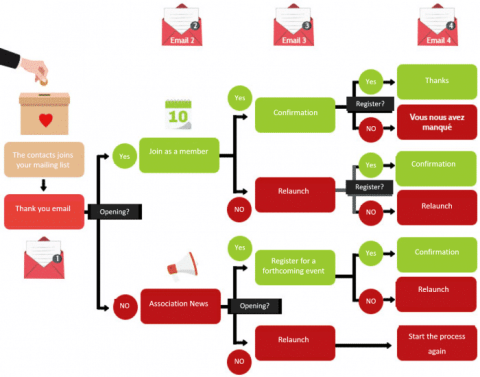 Scripting Your Emails: How Does it Work? | Eudonet
